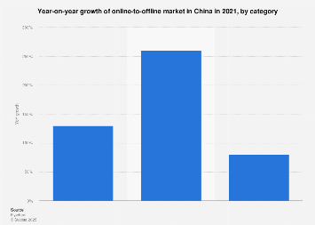 China: growth of O2O market by segment| Statista