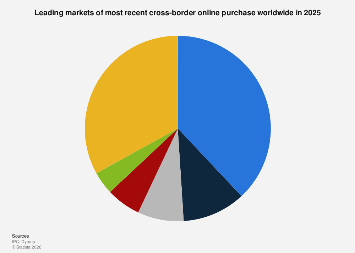 Favorite countries to buy online cross-border 2025| Statista