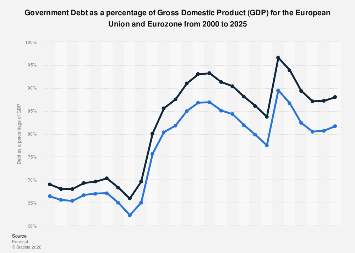 Average government debt in EU & Eurozone 2022| Statista