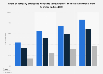 Global employees using ChatGPT at work 2023| Statista