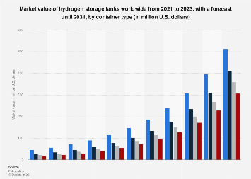 Hydrogen storage tanks market value by type| Statista