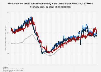 Housing construction supply in the U.S. 2000-2025| Statista