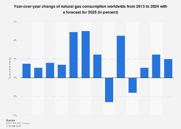 Global natural gas consumption change yoy 2024| Statista