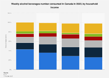 Weekly alcohol consumption by income level Canada 2023| Statista