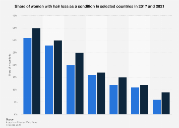 Hair loss among women in selected countries 2021| Statista