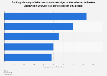 Total profit of most profitable mid budget movies worldwide 2024| Statista
