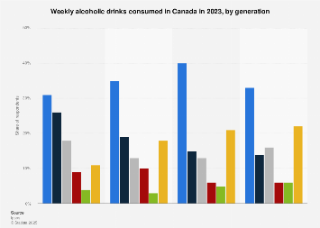 Weekly alcohol consumption by generation Canada 2023| Statista