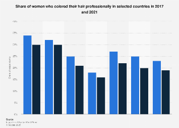 Professional hair coloring in selected countries 2021| Statista
