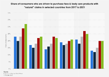Interest in "natural claims" of face & body care items 2021| Statista