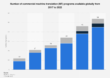 Number of MT programs available globally 2022| Statista