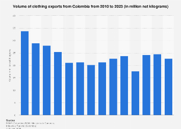 Colombia: clothing export volume 2023| Statista