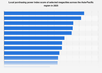 APAC: local purchasing power index score of megacities 2023| Statista