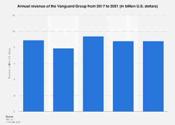 Annual revenue of the Vanguard Group| Statista