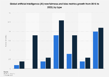 AI fairness and bias metrics parameter growth worldwide 2022| Statista