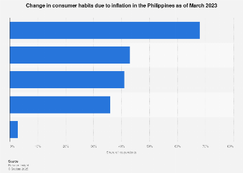 Philippines: inflation impacts on consumer behavior 2023| Statista