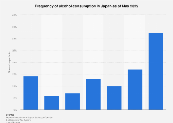 Japan: alcohol drinking frequency 2025| Statista