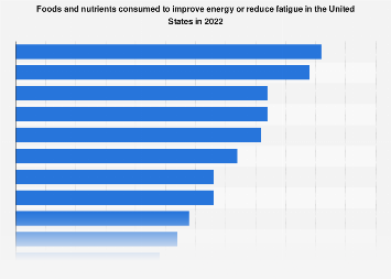 Foods & nutrients consumed to improve energy U.S. 2022| Statista