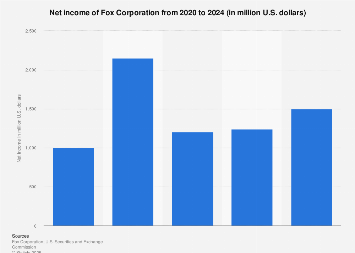 Fox Corporation net income 2024| Statista