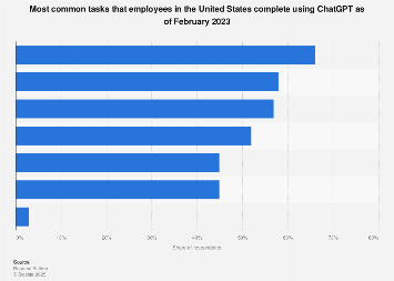 Work tasks completed using ChatGPT U.S. 2023| Statista
