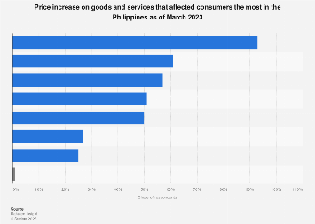 Philippines: price change on goods and services affecting consumers ...