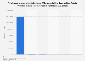 California: CVRP total rebate amount by consumer type| Statista