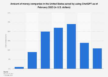 U.S. companies saving money using ChatGPT 2023| Statista
