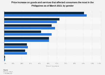 Philippines: price change on goods and services affecting consumers by ...