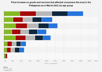 Philippines: price change on goods and services affecting consumers by ...