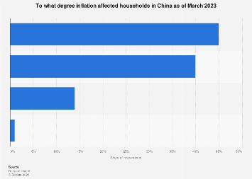 China: inflation effect on households 2023 | Statista