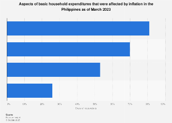 Philippines: household spending most impacted by inflation 2023| Statista