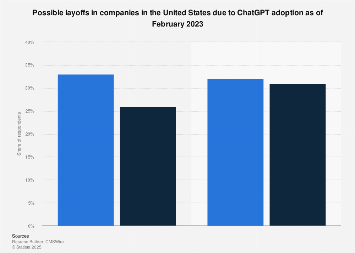 Projected layoffs at U.S. companies due to ChatGPT use 2023| Statista