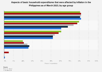 Philippines: household spending most impacted by inflation by age group ...