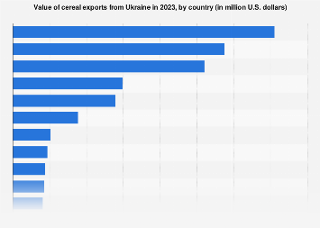 Ukraine cereal export destinations| Statista