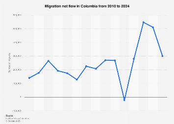 Net migration flow Colombia 2024| Statista