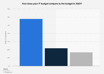 IT budgets German-speaking countries | Statista
