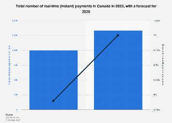 Real-time payments number in Canada 2028| Statista