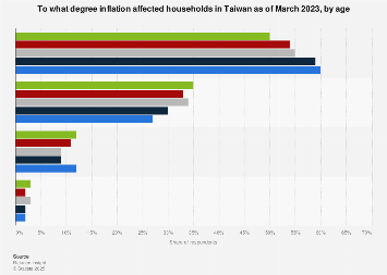 Taiwan: inflation effect on households by age 2023| Statista
