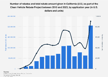 California: CVRP number of rebates and total rebate amount by ...