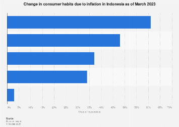 Indonesia: inflation impacts on consumer behavior 2023| Statista