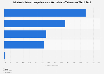 Taiwan: inflation effect on consumption habits 2023| Statista
