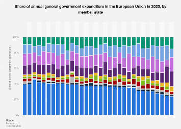 EU governments' expenditure by function 2023| Statista