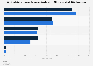 China: inflation effect on consumption habits by gender 2023| Statista