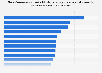 Technology used in German-speaking countries 2024| Statista