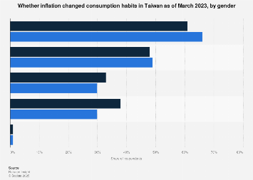 Taiwan: inflation effect on consumption habits by gender 2023| Statista