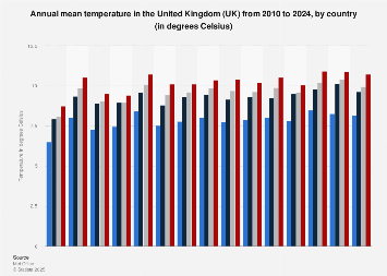 UK: annual mean temperature by country 2024| Statista