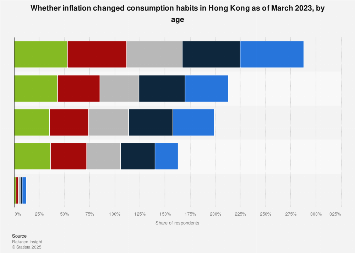 Hong Kong: inflation effect on consumption habits by age 2023| Statista