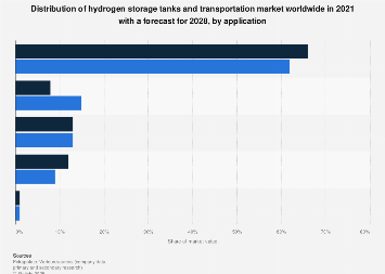 Hydrogen tanks & transportation global application share 2028| Statista