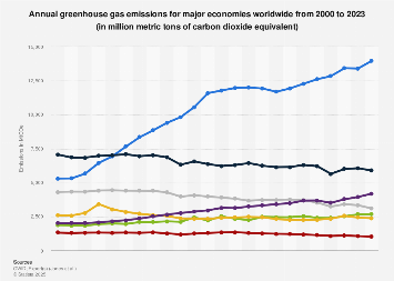 GHG emissions in major economies 2000-2023| Statista