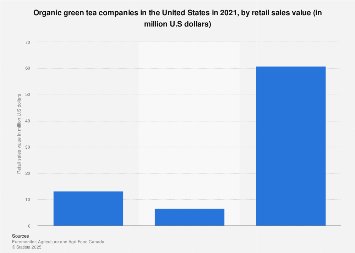 United States: organic green tea companies, by retail sales 2021| Statista