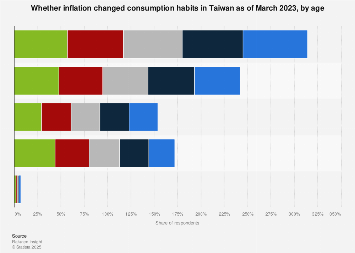 Taiwan: inflation effect on consumption habits by age 2023| Statista